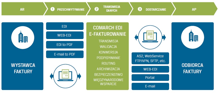 Comarch Edi Web