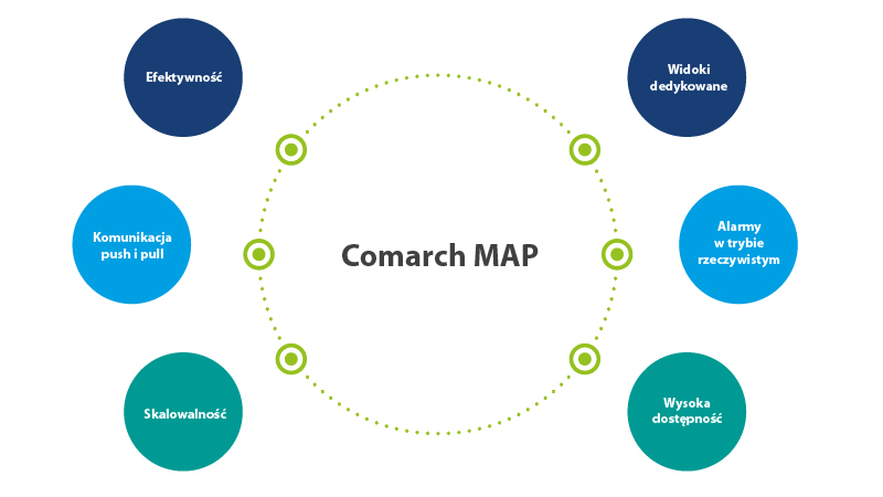 System monitorowania infrastruktury IT - Comarch MAP