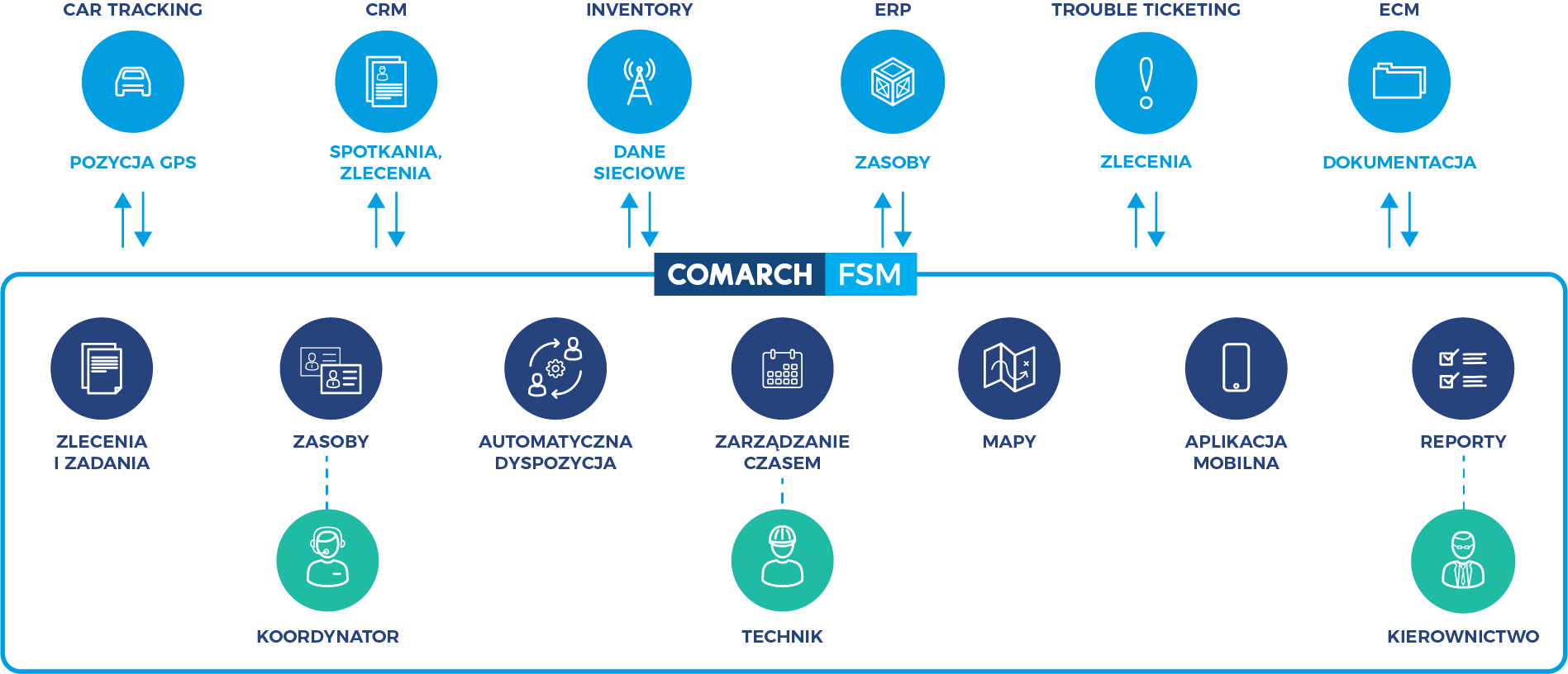 Field Service Management Software | Comarch FSM